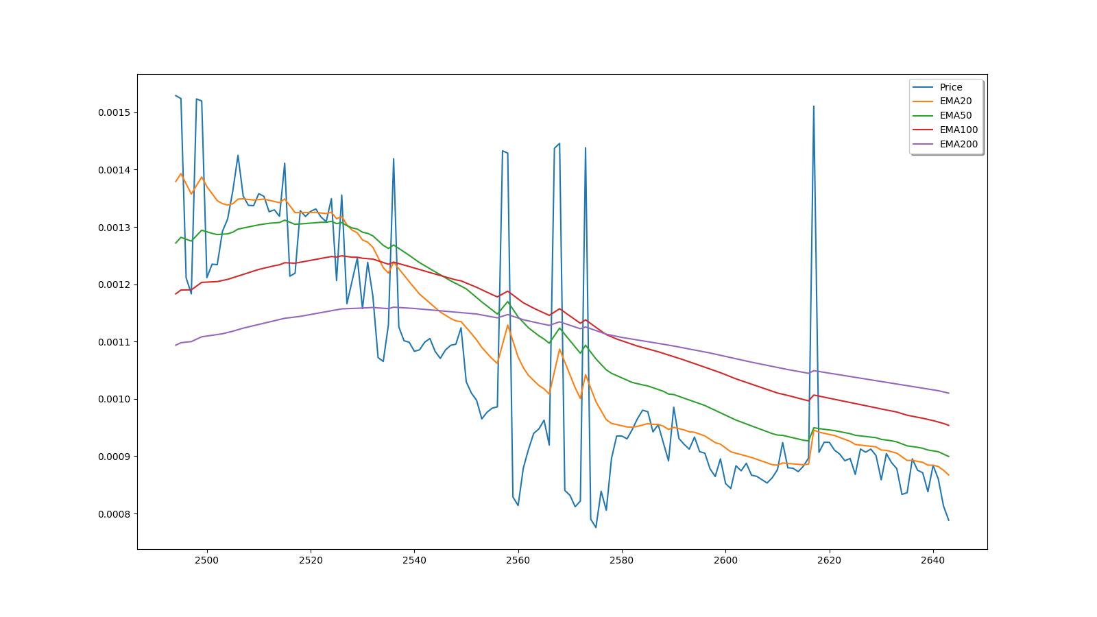FinTab Exponential Moving Averages