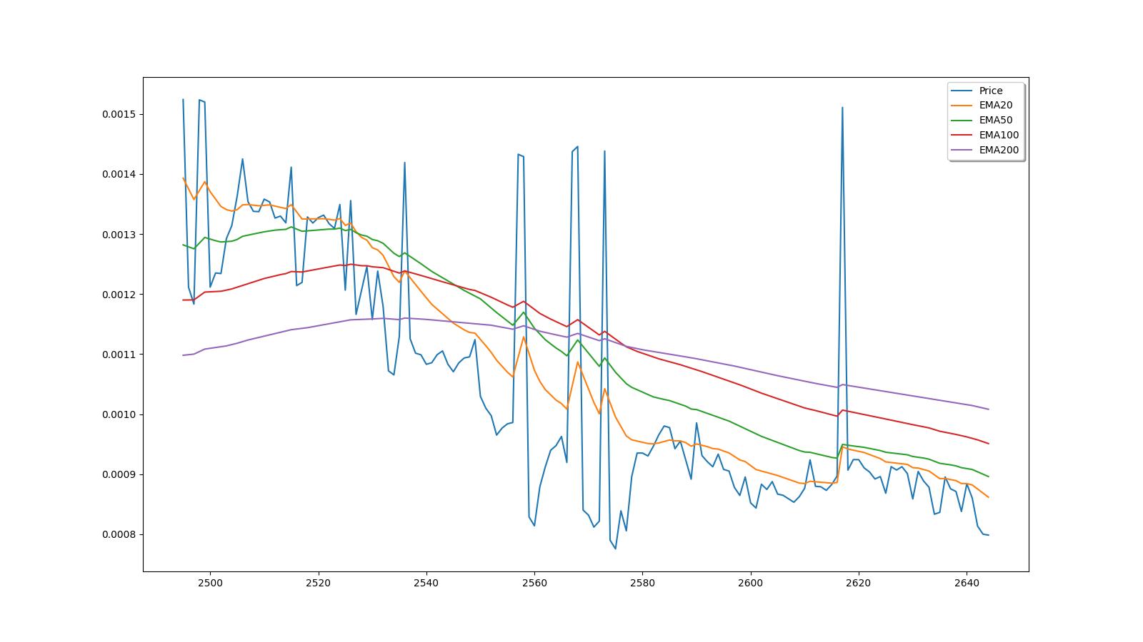 FinTab Exponential Moving Averages