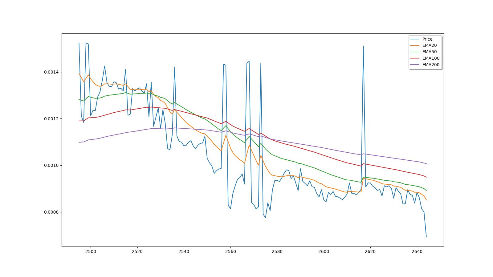 FinTab Exponential Moving Averages