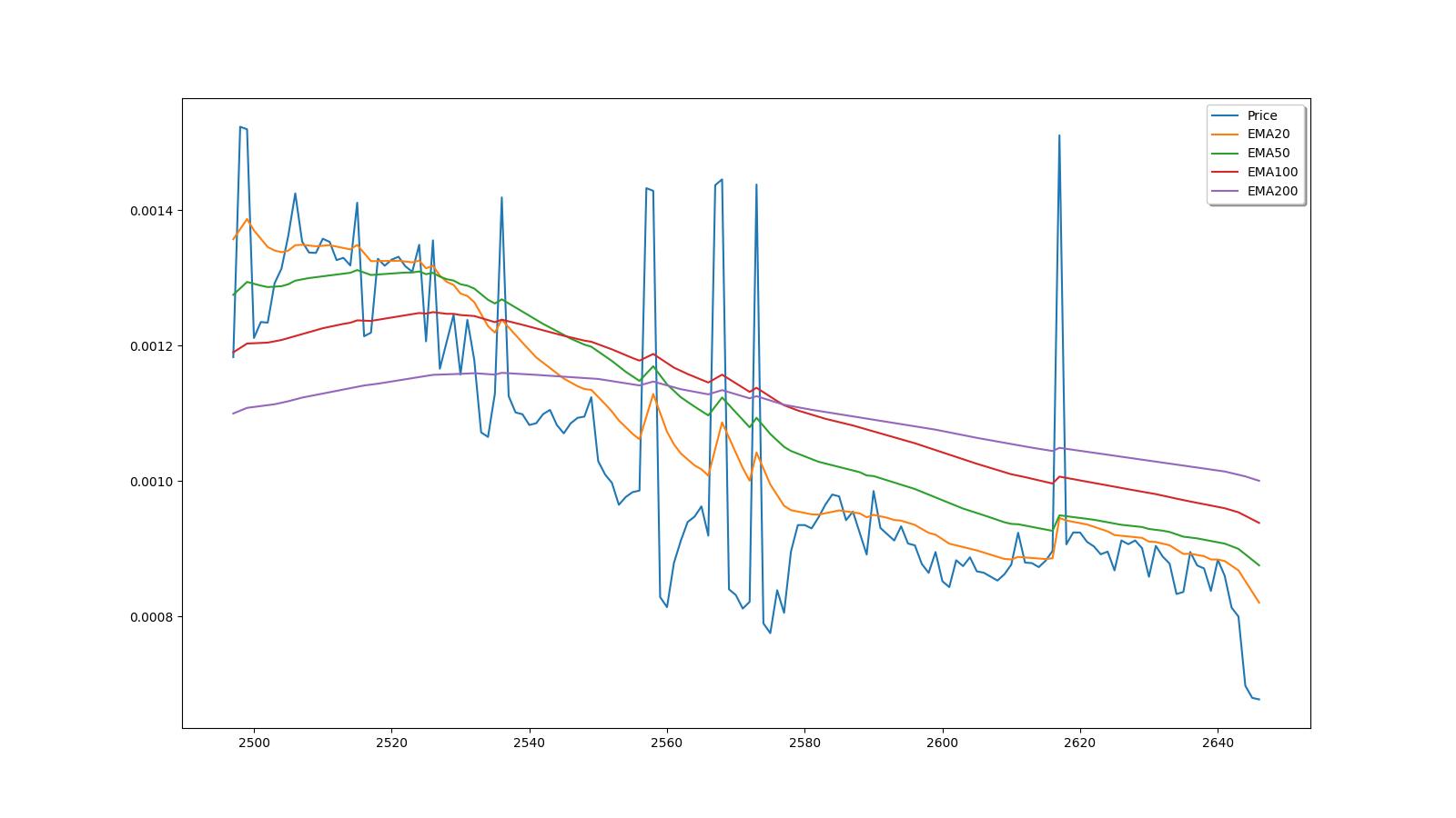 FinTab Exponential Moving Averages