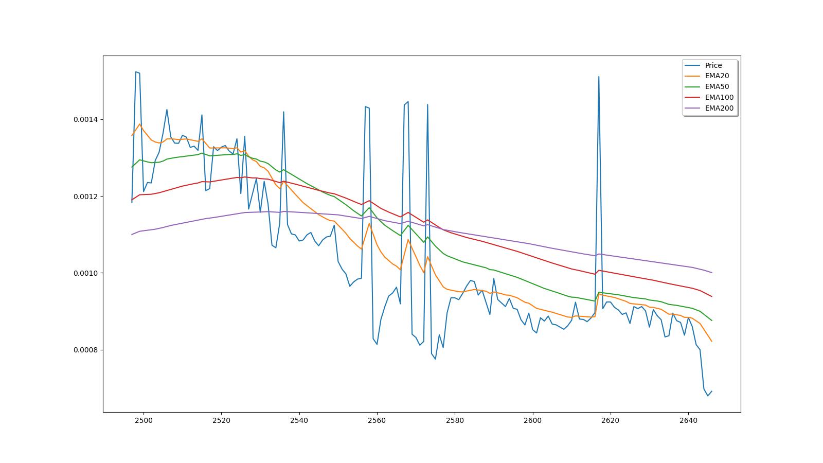 Fintab Exponential Moving Averages