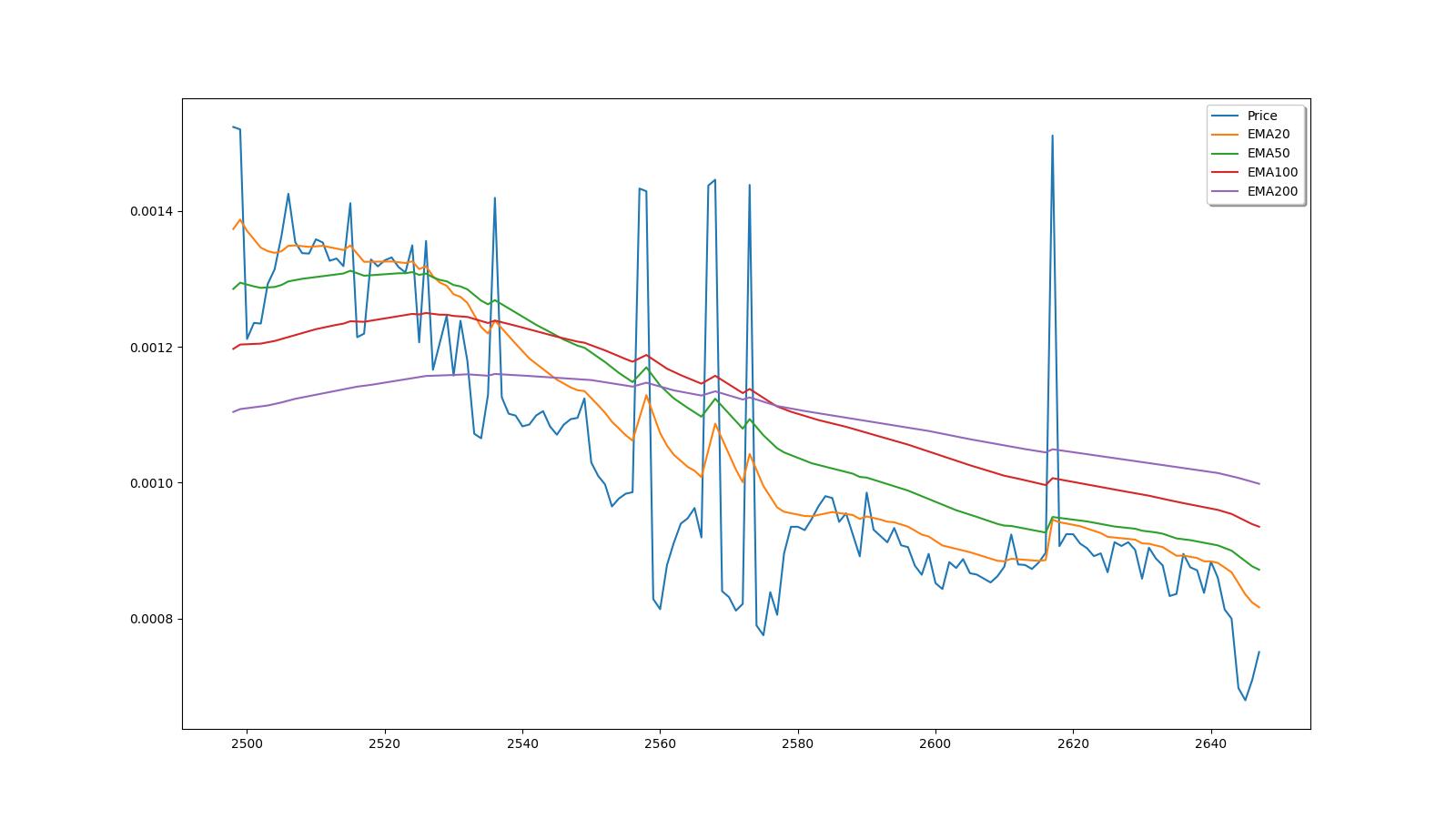 FinTab Exponential Moving Averages