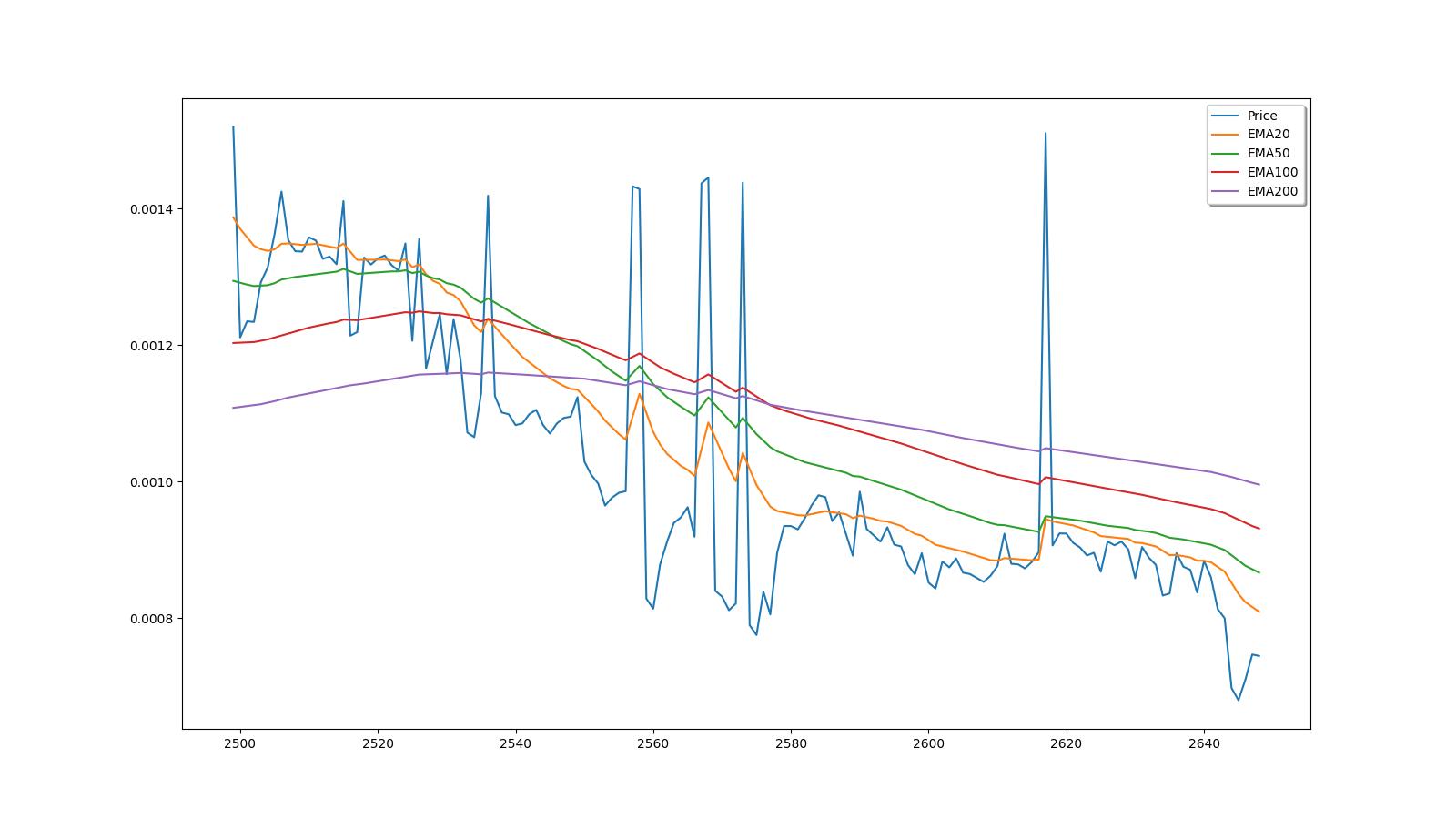 FinTab Exponential Moving Averages