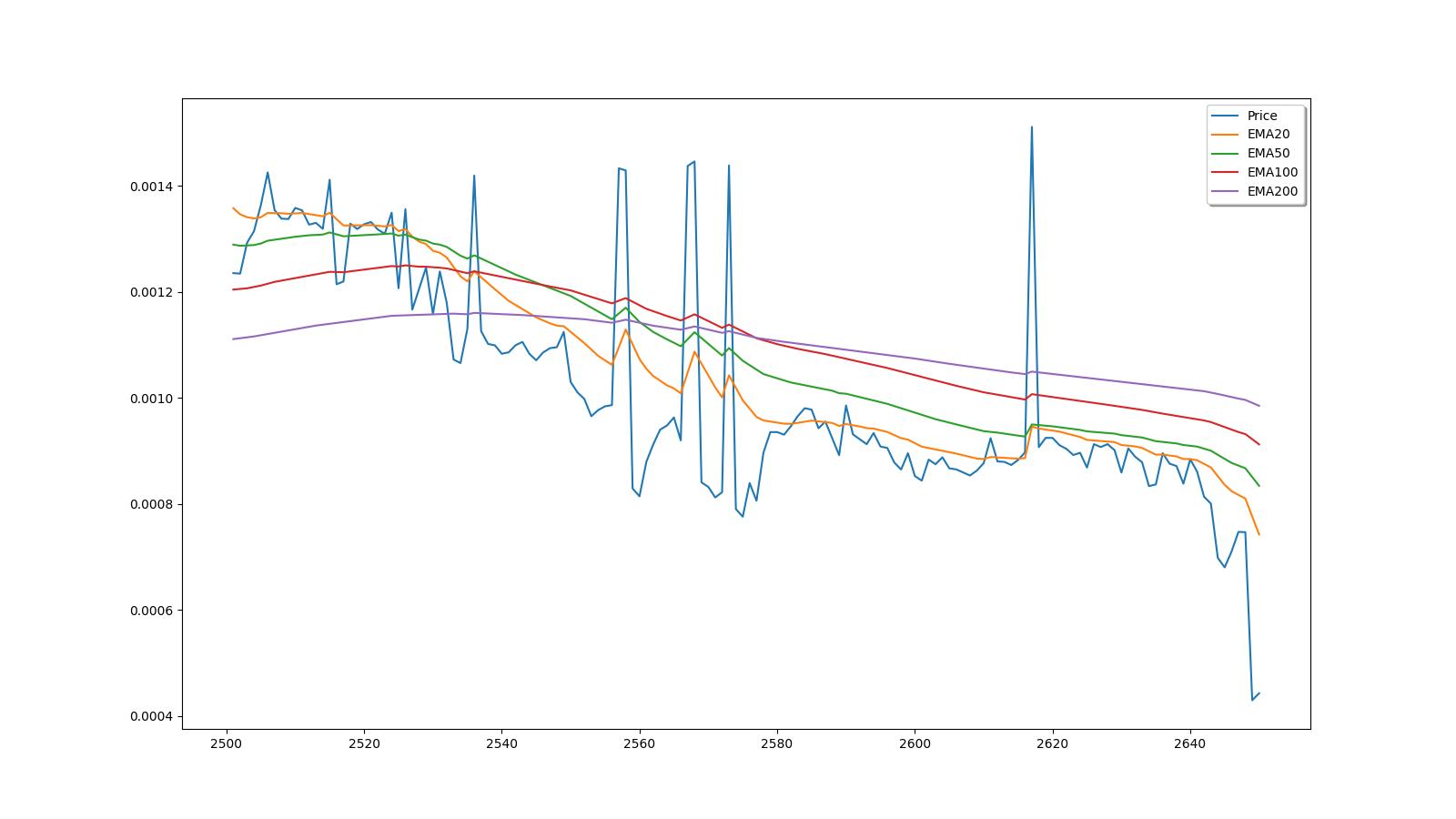 FinTab Exponential Moving Averages