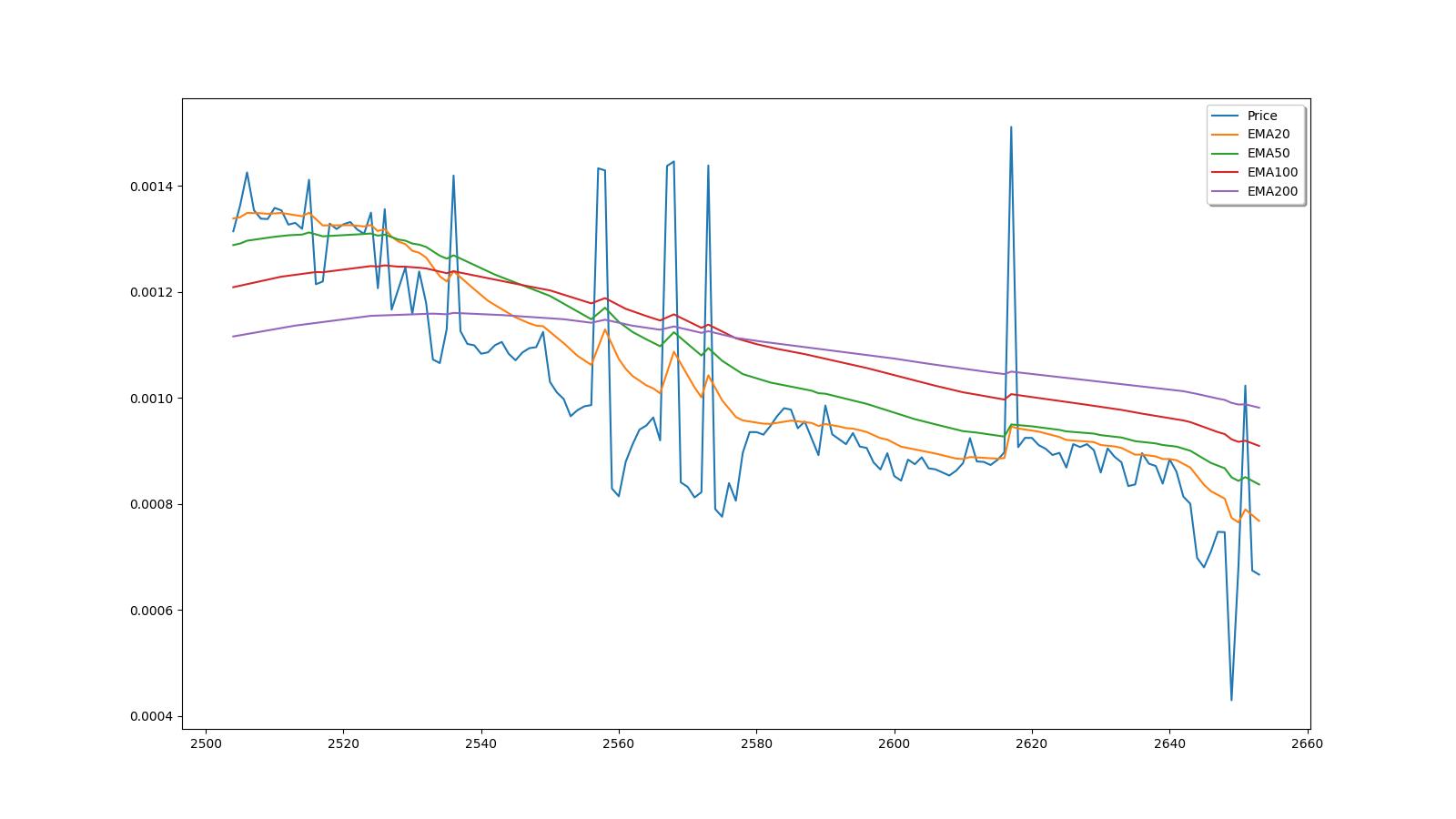 FinTab Exponential Moving Averages
