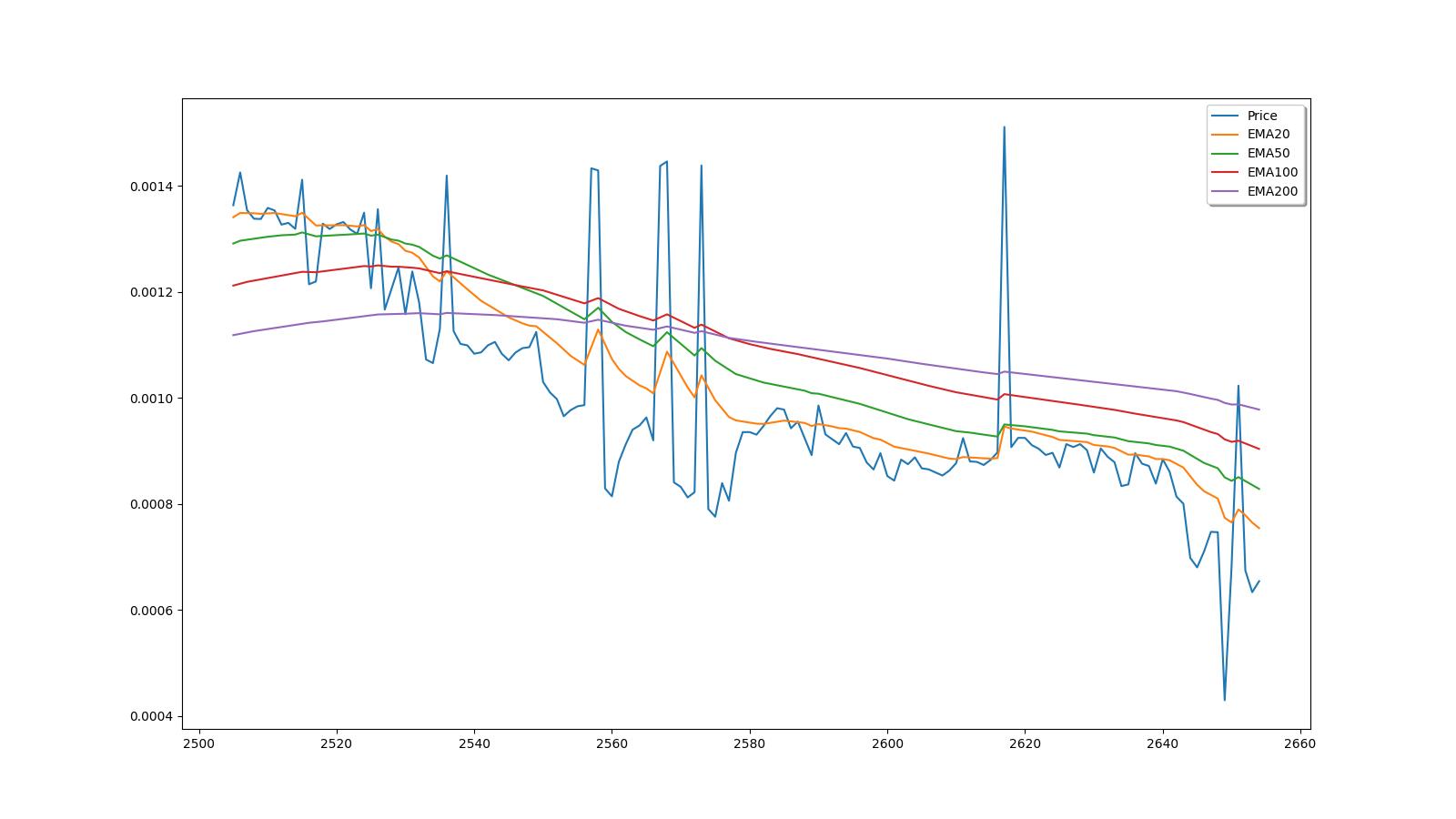 FinTab Exponential Moving Averages