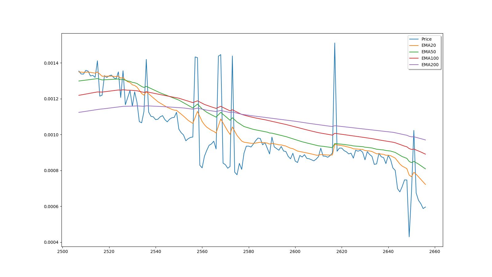 FinTab Exponential Moving Averages