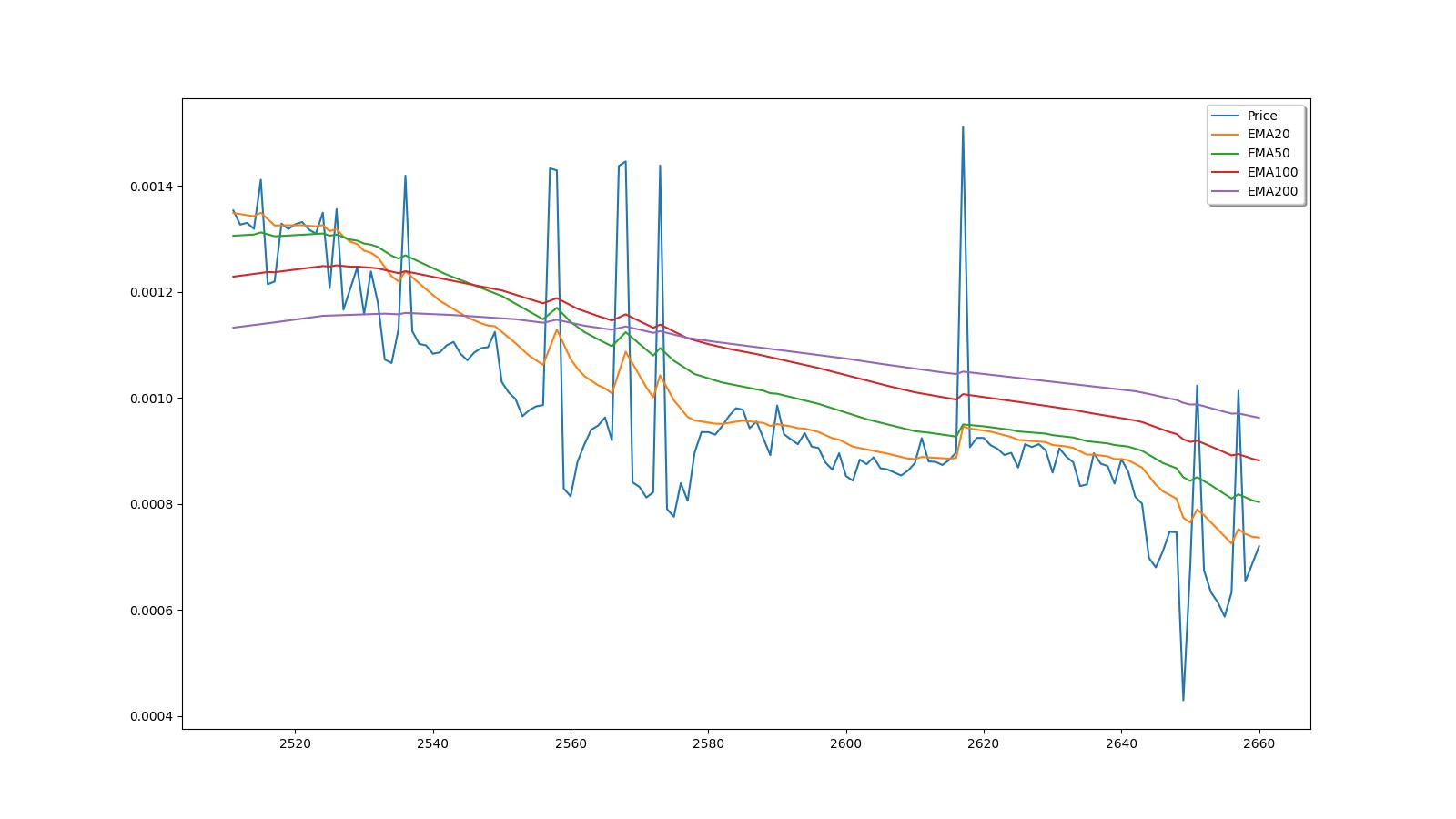 FinTab Exponential Moving Averages