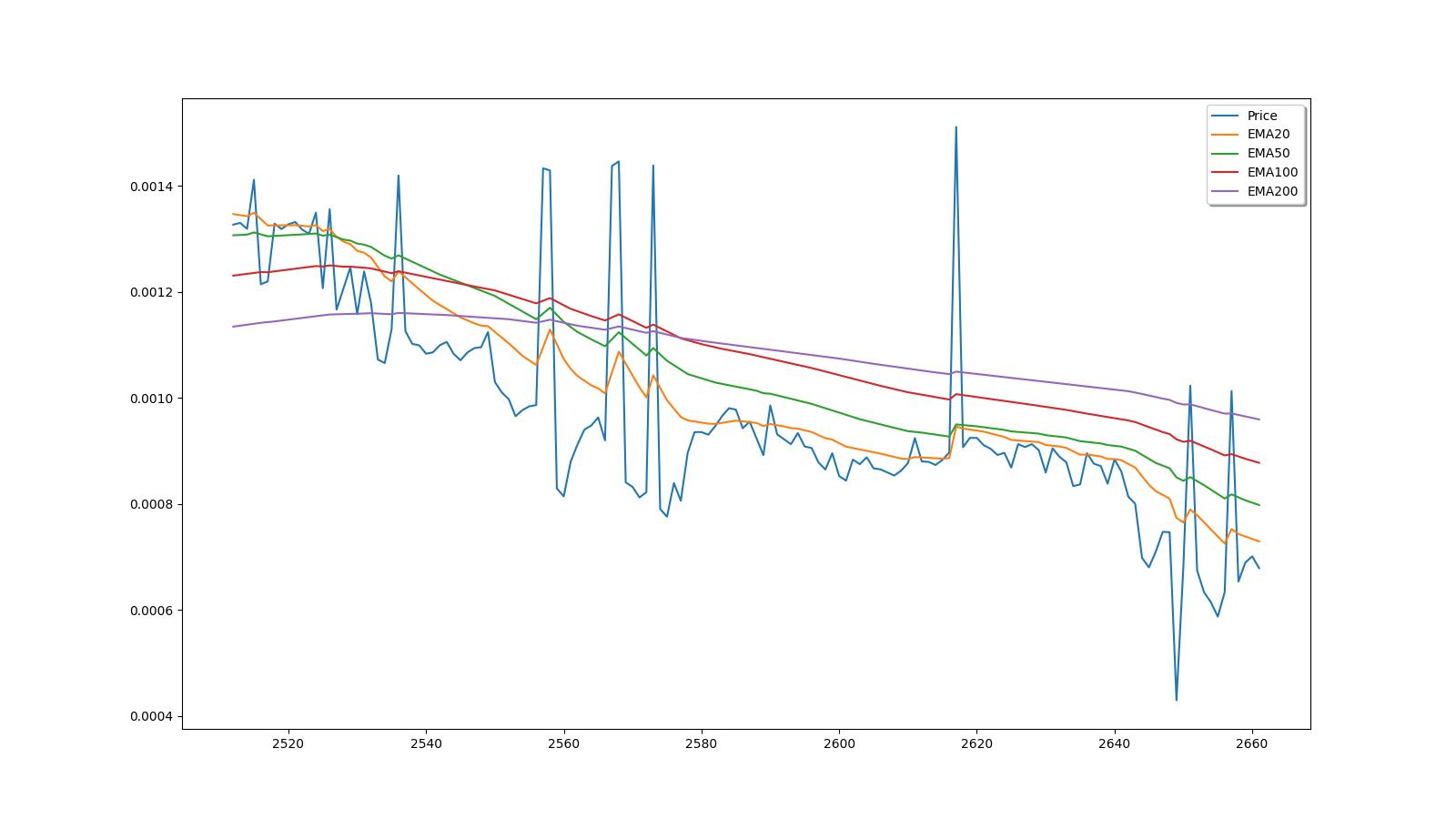 FinTab Exponential Moving Averages