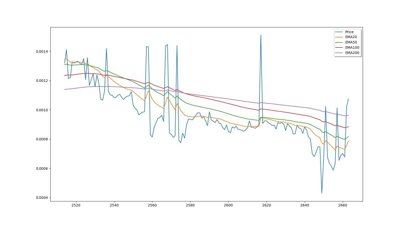 FinTab Exponential Moving Averages