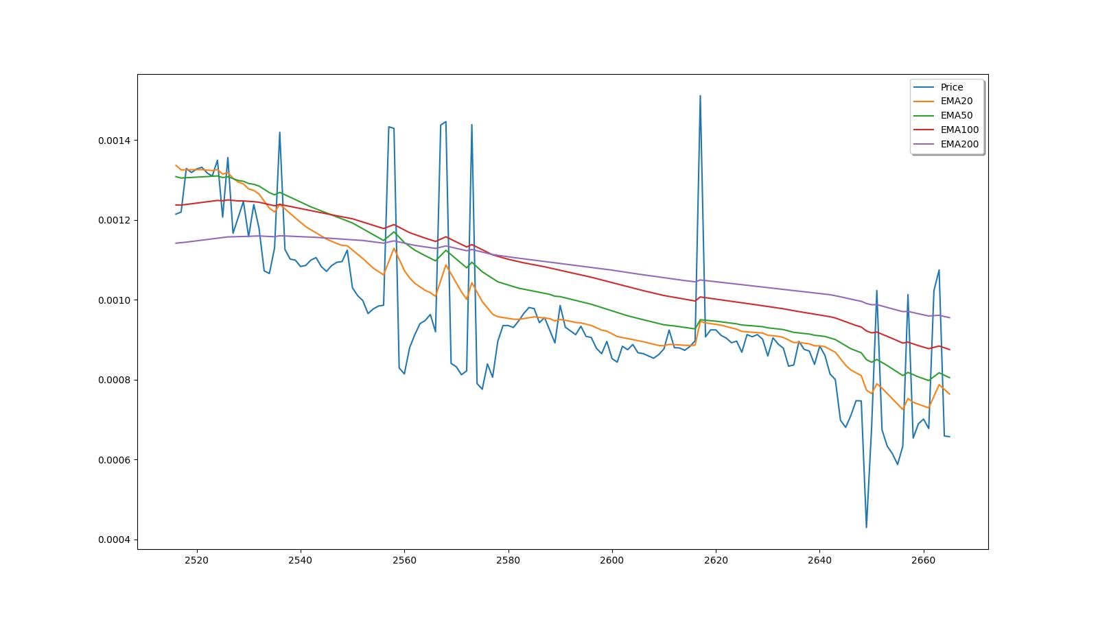 FinTab Exponential Moving Averages