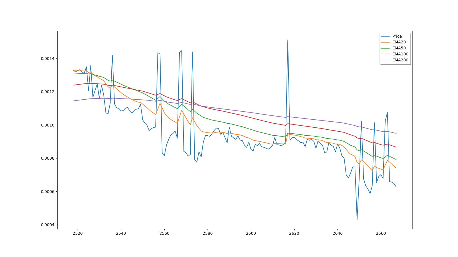 FinTab Exponential Moving Averages