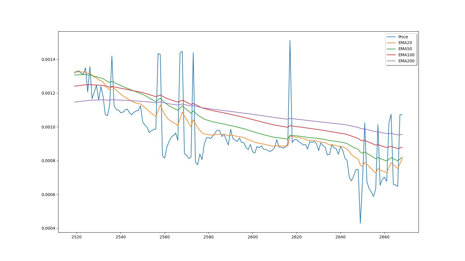 FinTab Exponential Moving Averages