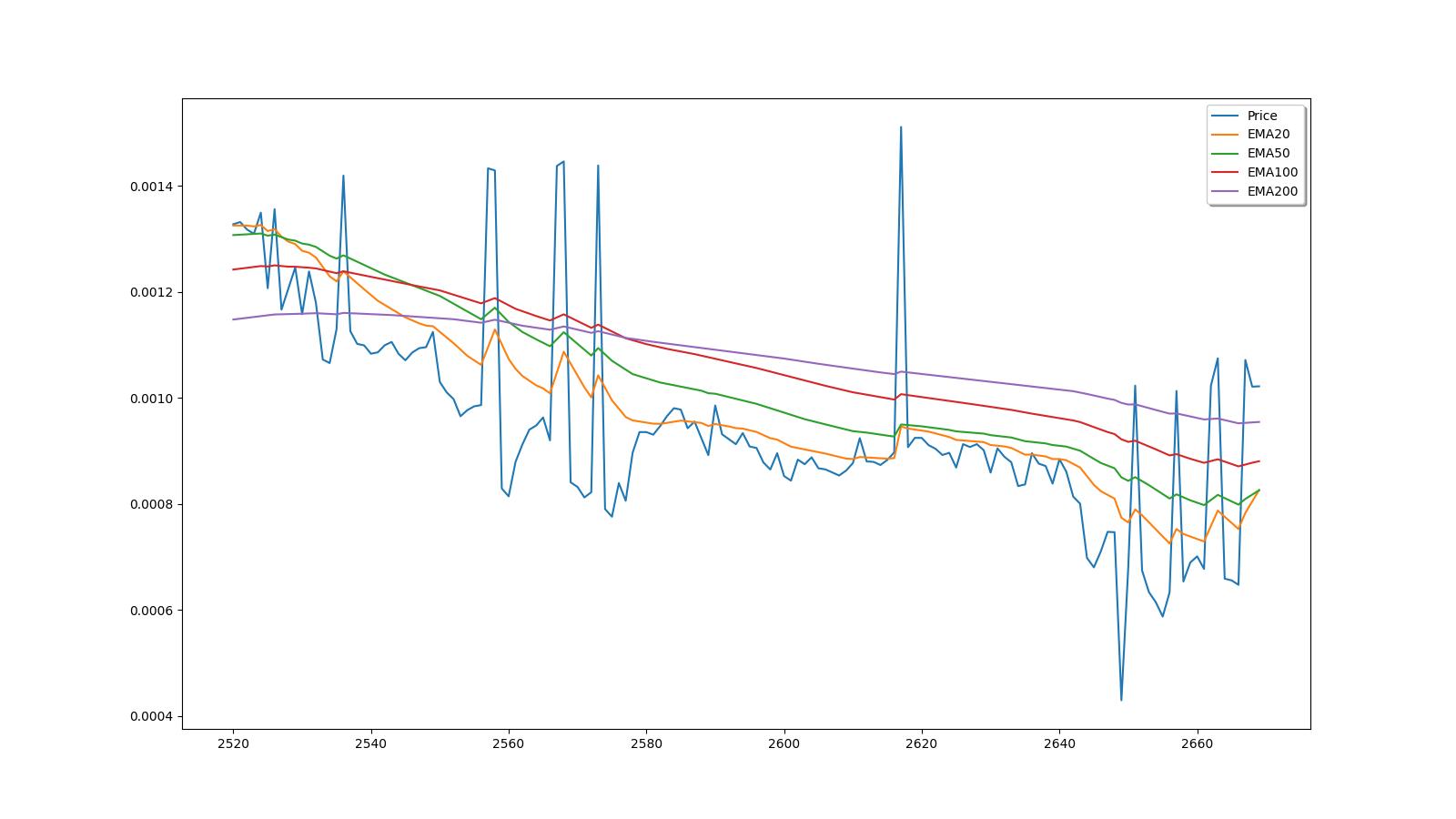 FinTab Exponential Moving Averages