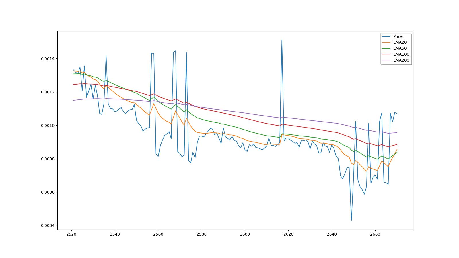 FinTab Exponential Moving Averages