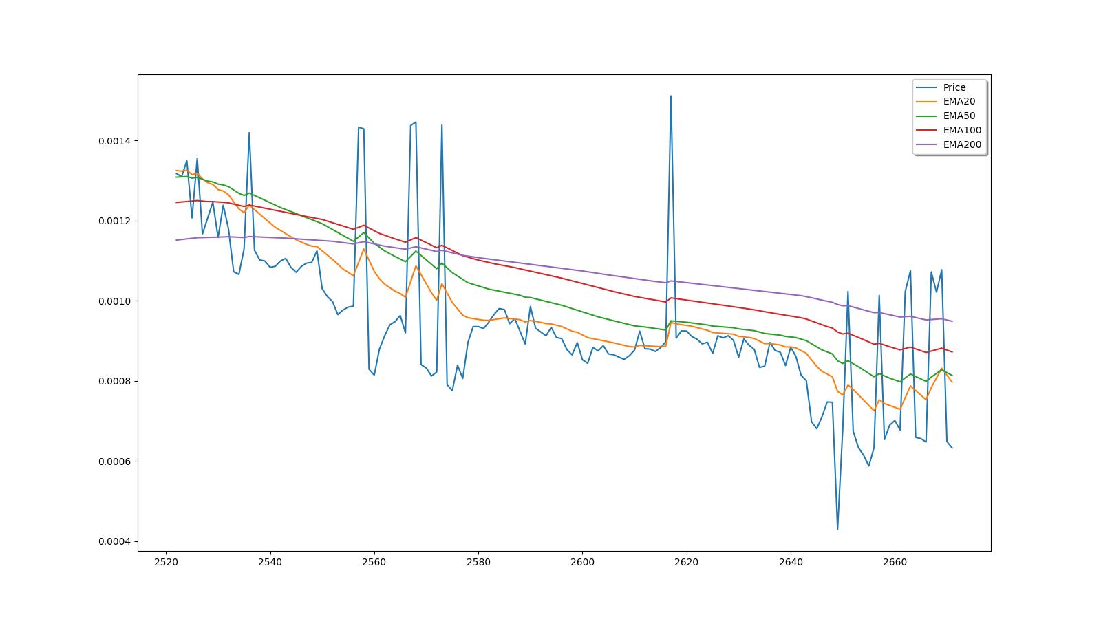 FinTab Exponential Moving Averages