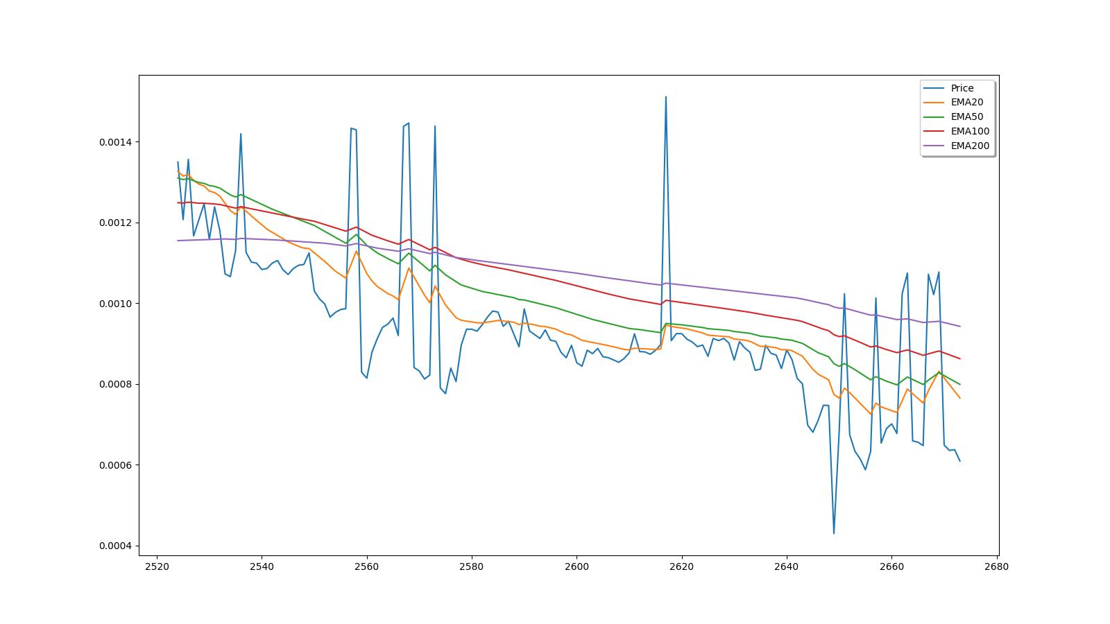 FinTab Exponential Moving Averages