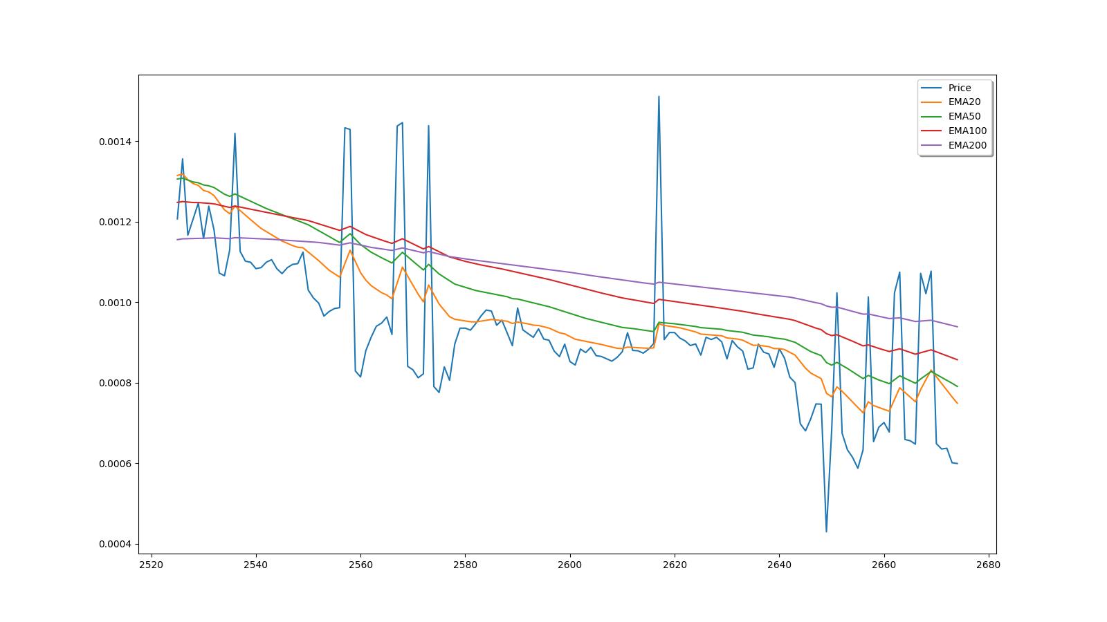 FinTab Exponential Moving Averages