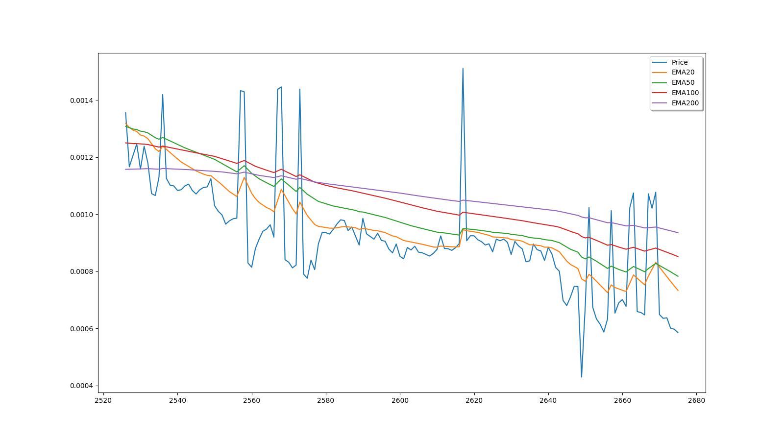 FinTab Exponential Moving Averages