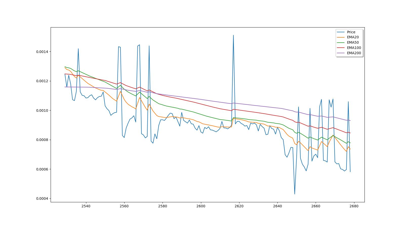 FinTab Exponential Moving Averages