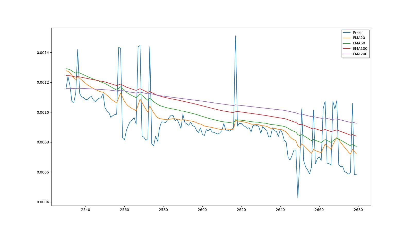 FinTab Exponential Moving Averages