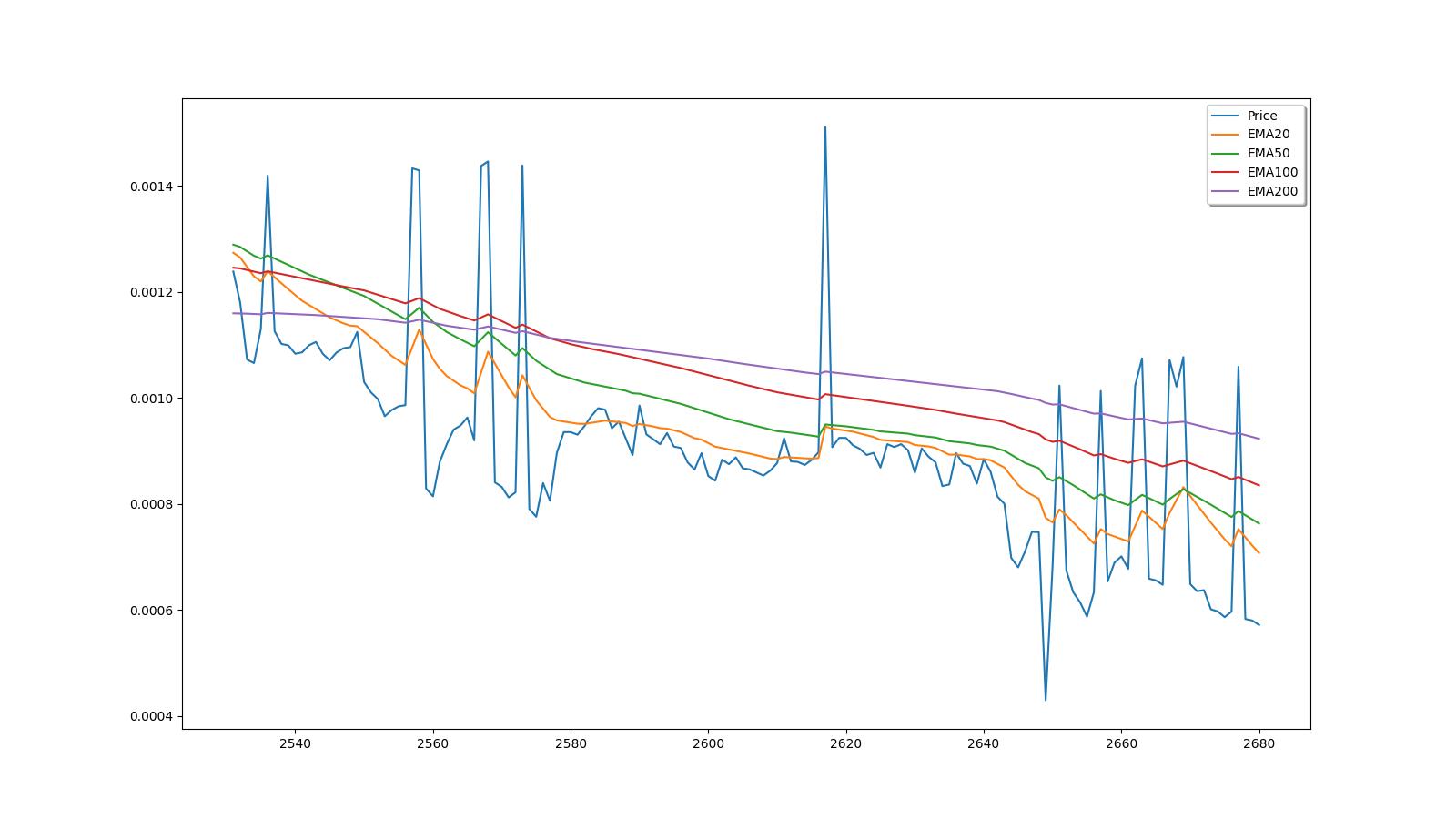 FinTab Exponential Moving Averages