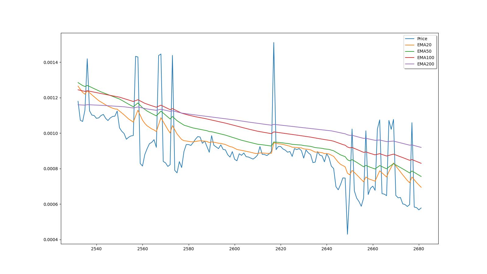 FinTab Exponential Moving Averages