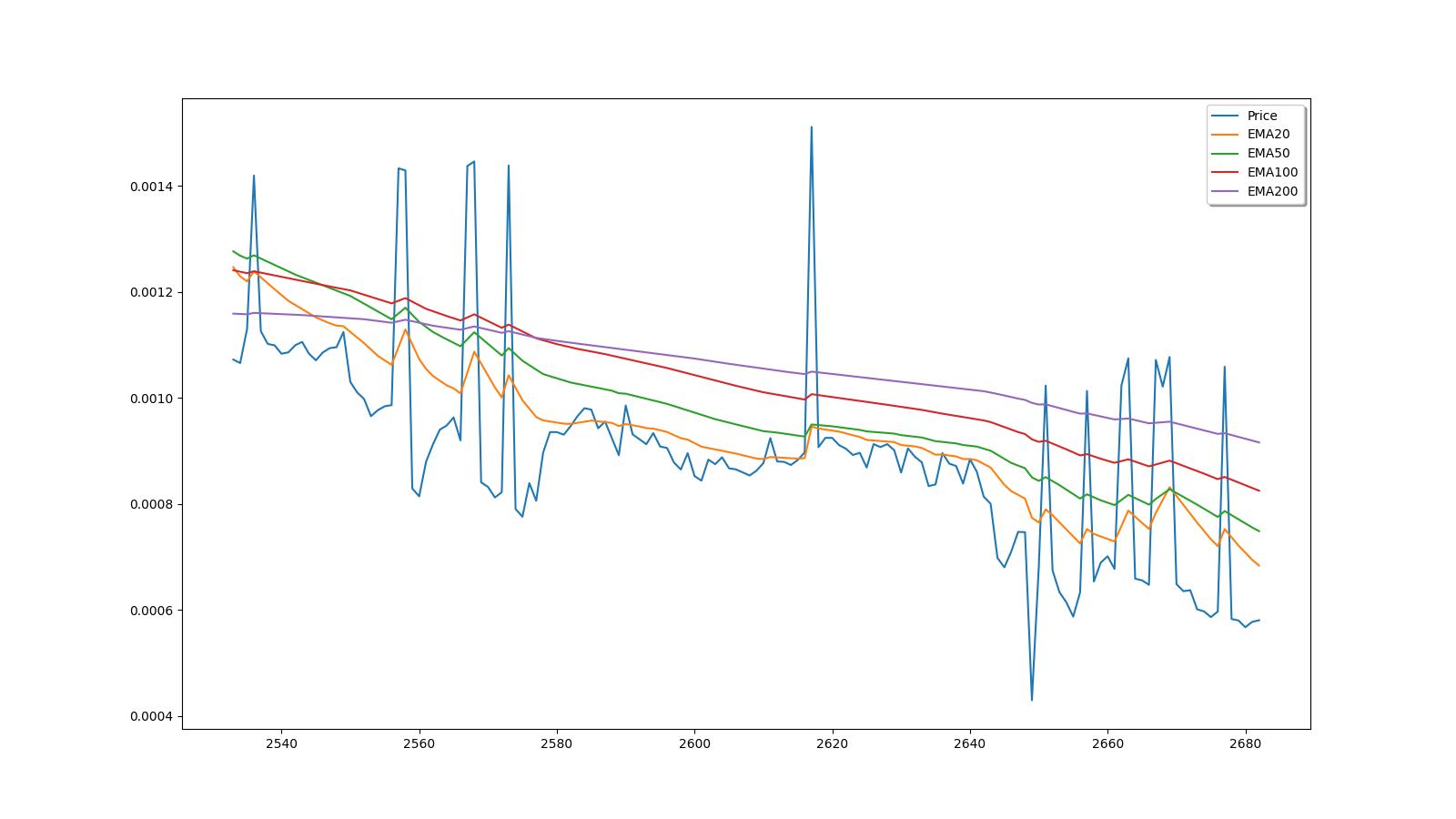 FinTab Exponential Moving Averages