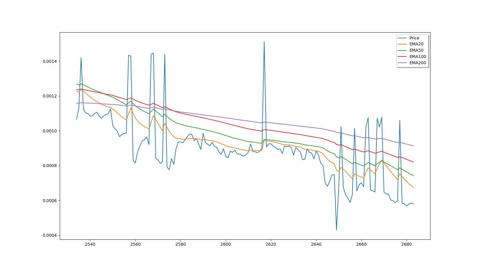 FinTab Exponential Moving Averages