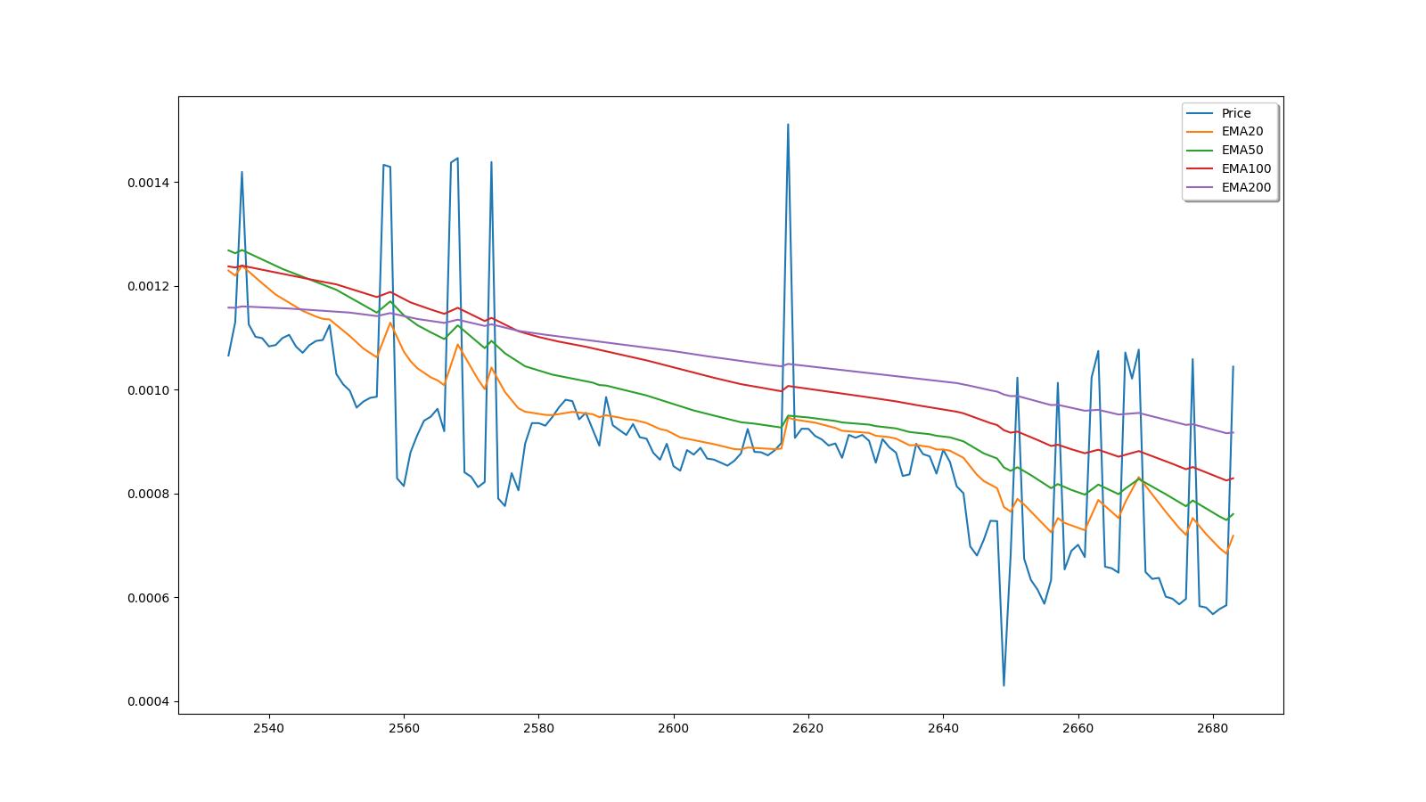 FinTab Exponential Moving Averages
