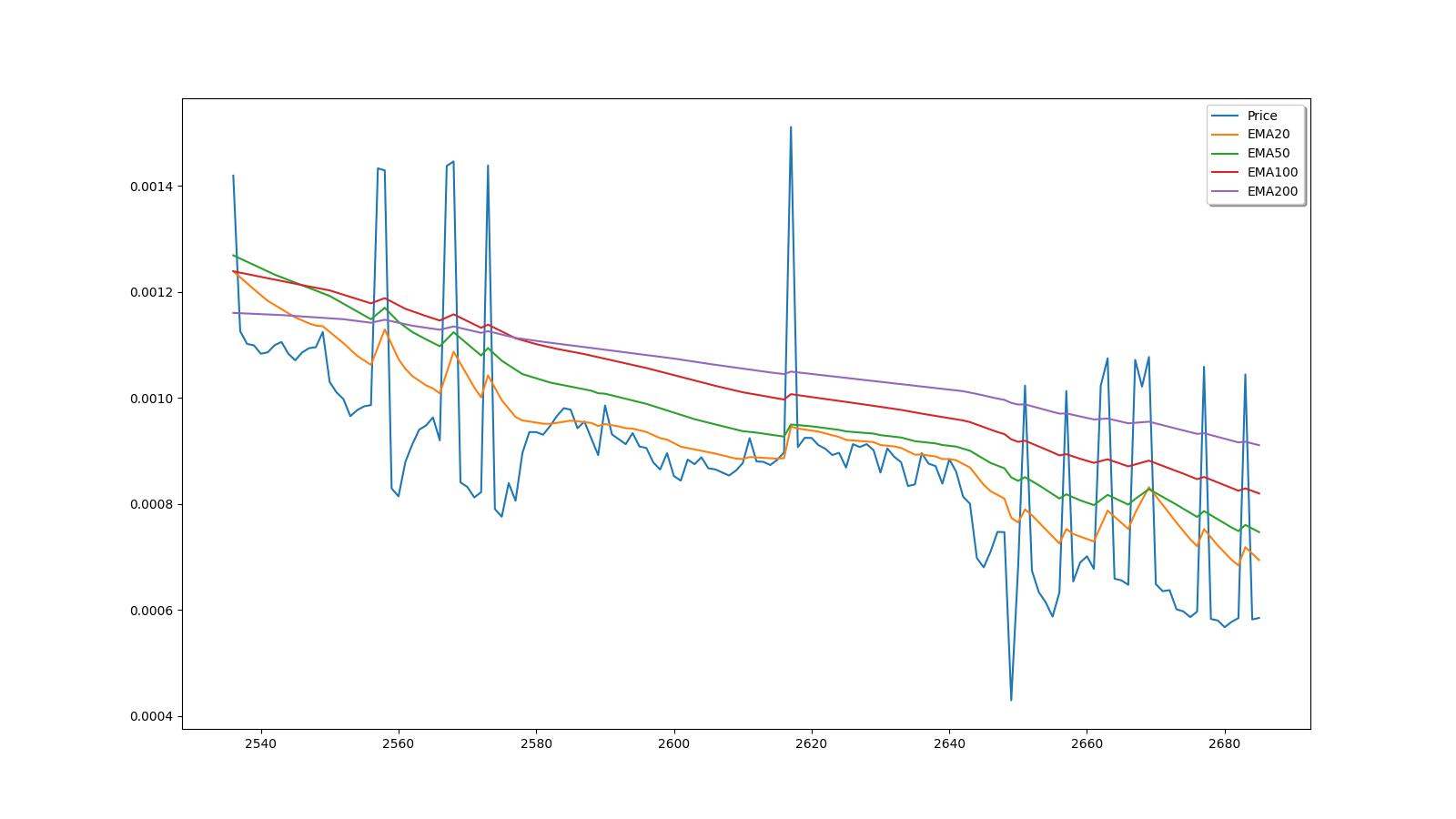 FinTab Exponential Moving Averages