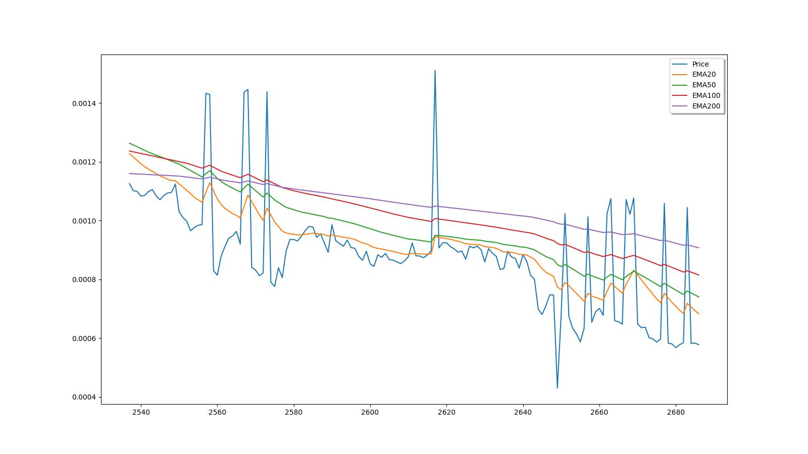 FinTab Exponential Moving Averages
