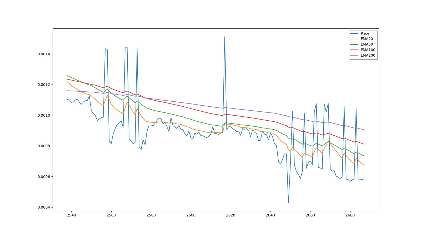 FinTab Exponential Moving Averages