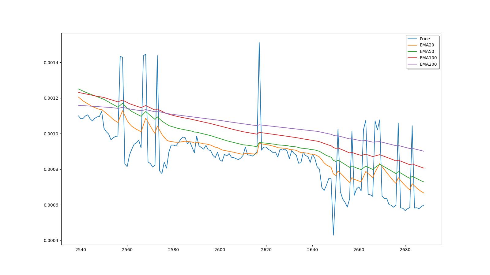 FinTab Exponential Moving Averages