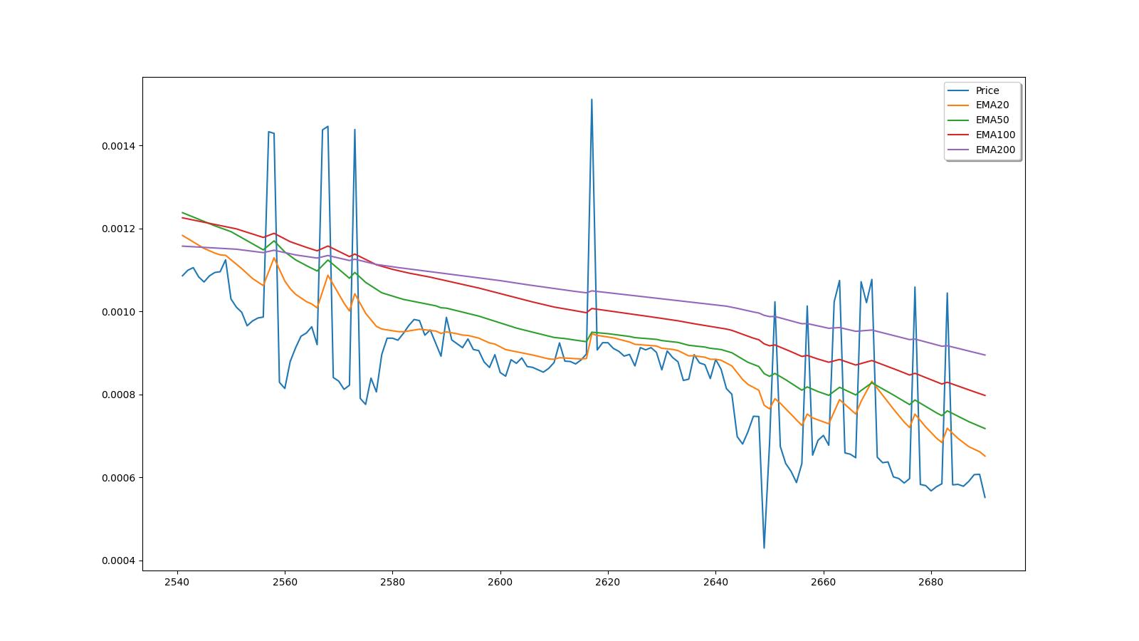 FinTab Exponential Moving Averages