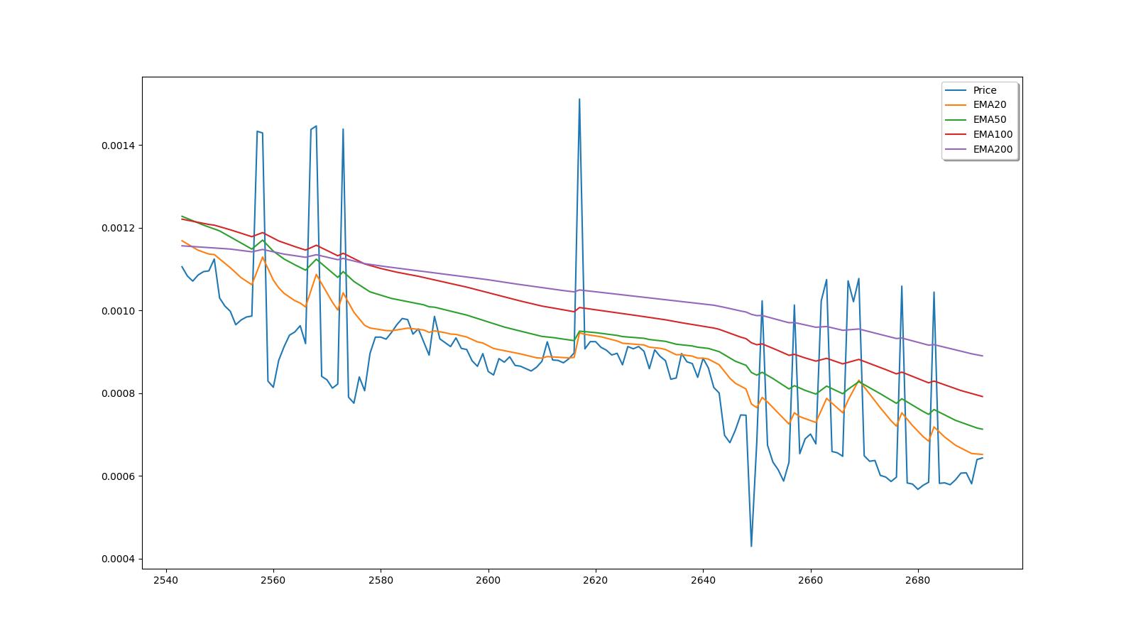 FinTab Exponential Moving Averages
