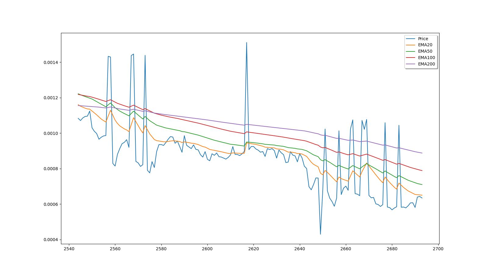 FinTab Exponential Moving Averages