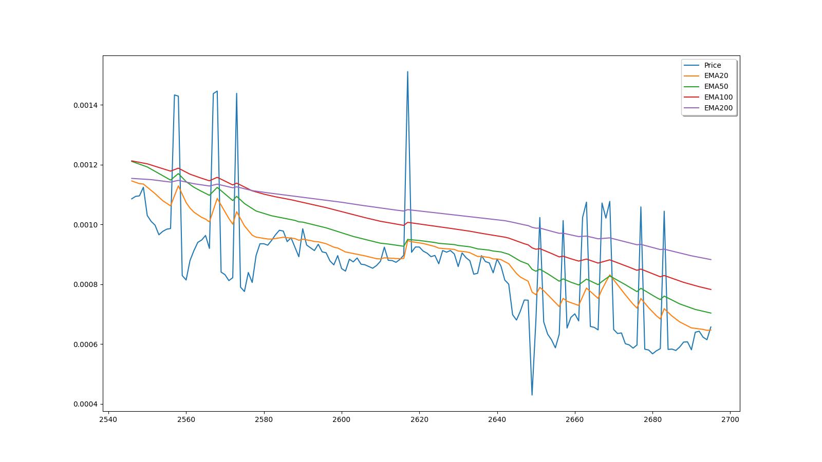 FinTab Exponential Moving Averages
