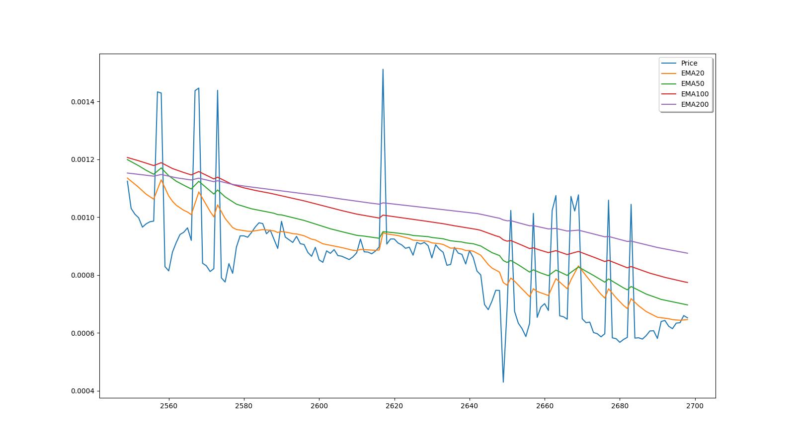 FinTab Exponential Moving Averages