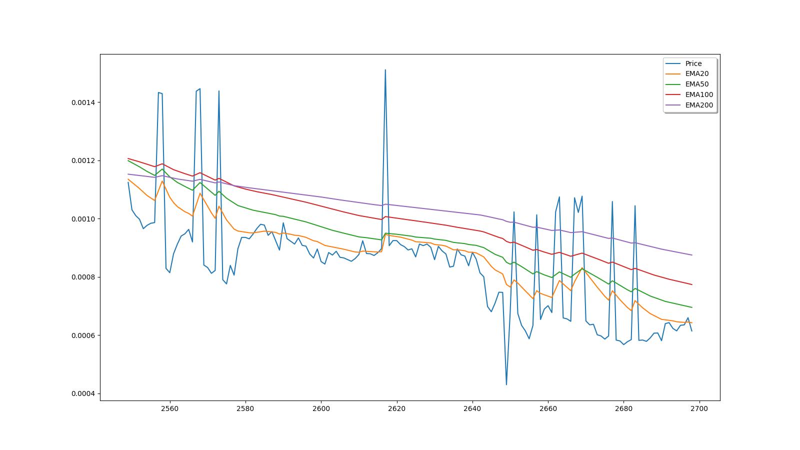 FinTab Exponential Moving Averages