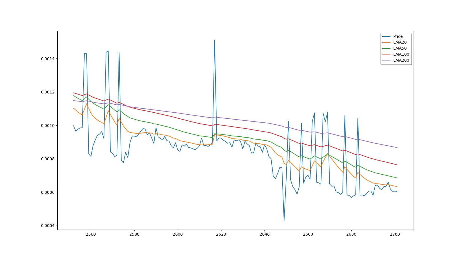 FinTab Exponential Moving Averages