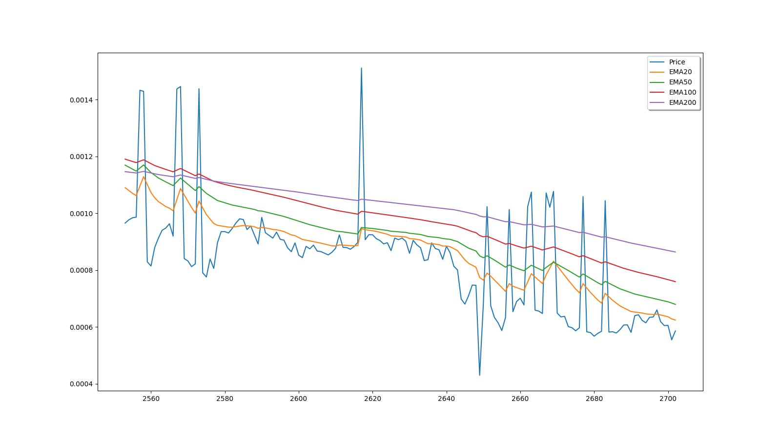 FinTab Exponential Moving Averages
