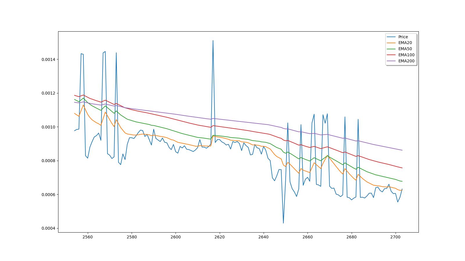 FinTab Exponential Moving Averages