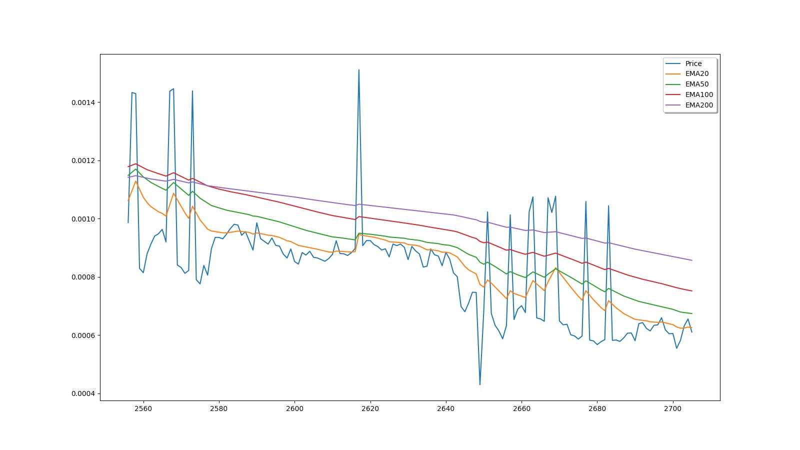 FinTab Exponential Moving Averages