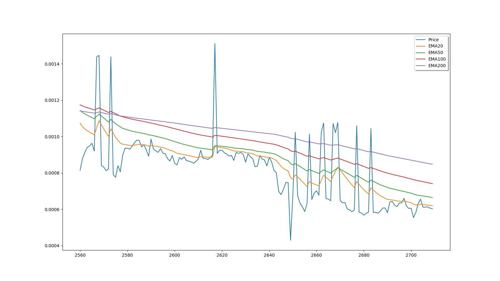 FinTab Exponential Moving Averages