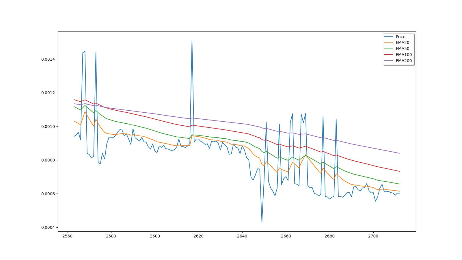 FinTab Exponential Moving Averages