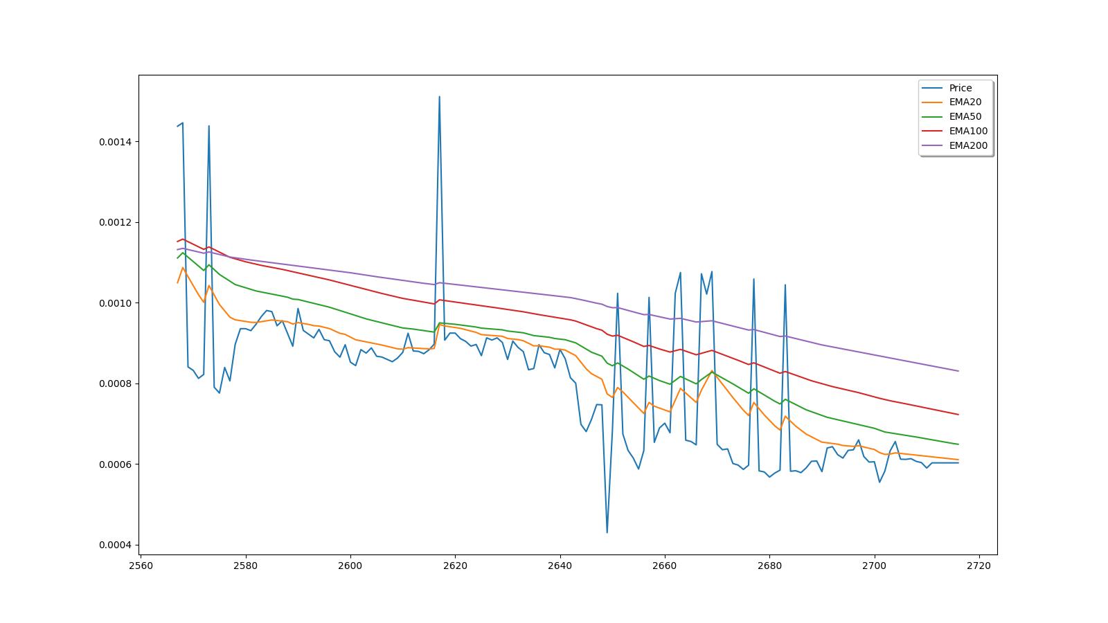 FinTab Exponential Moving Averages