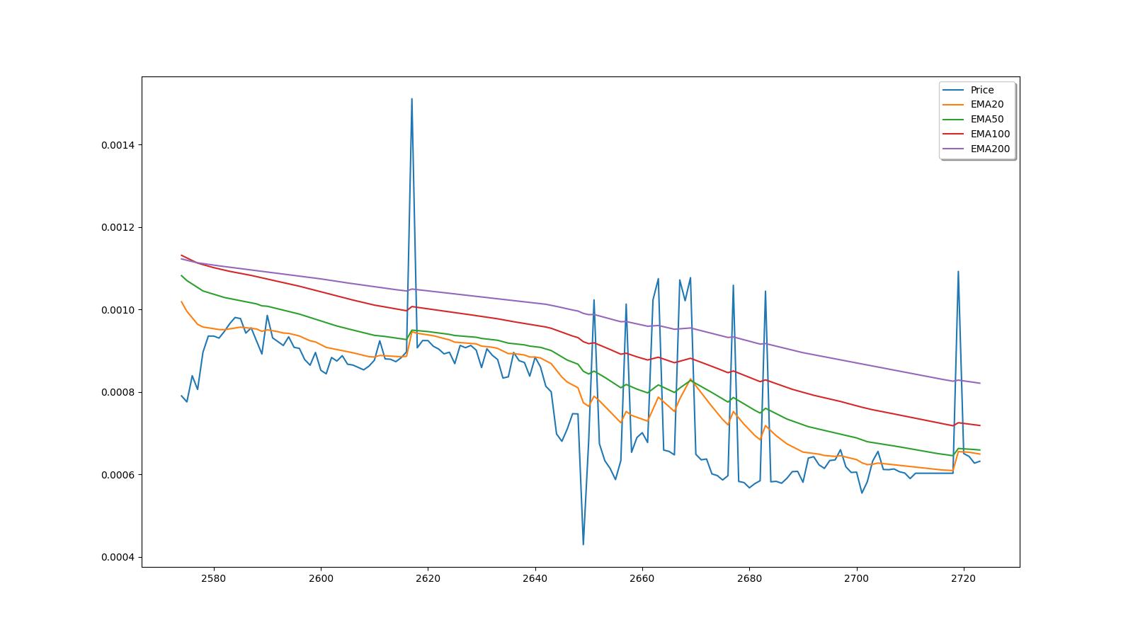 FinTab Exponential Moving Averages