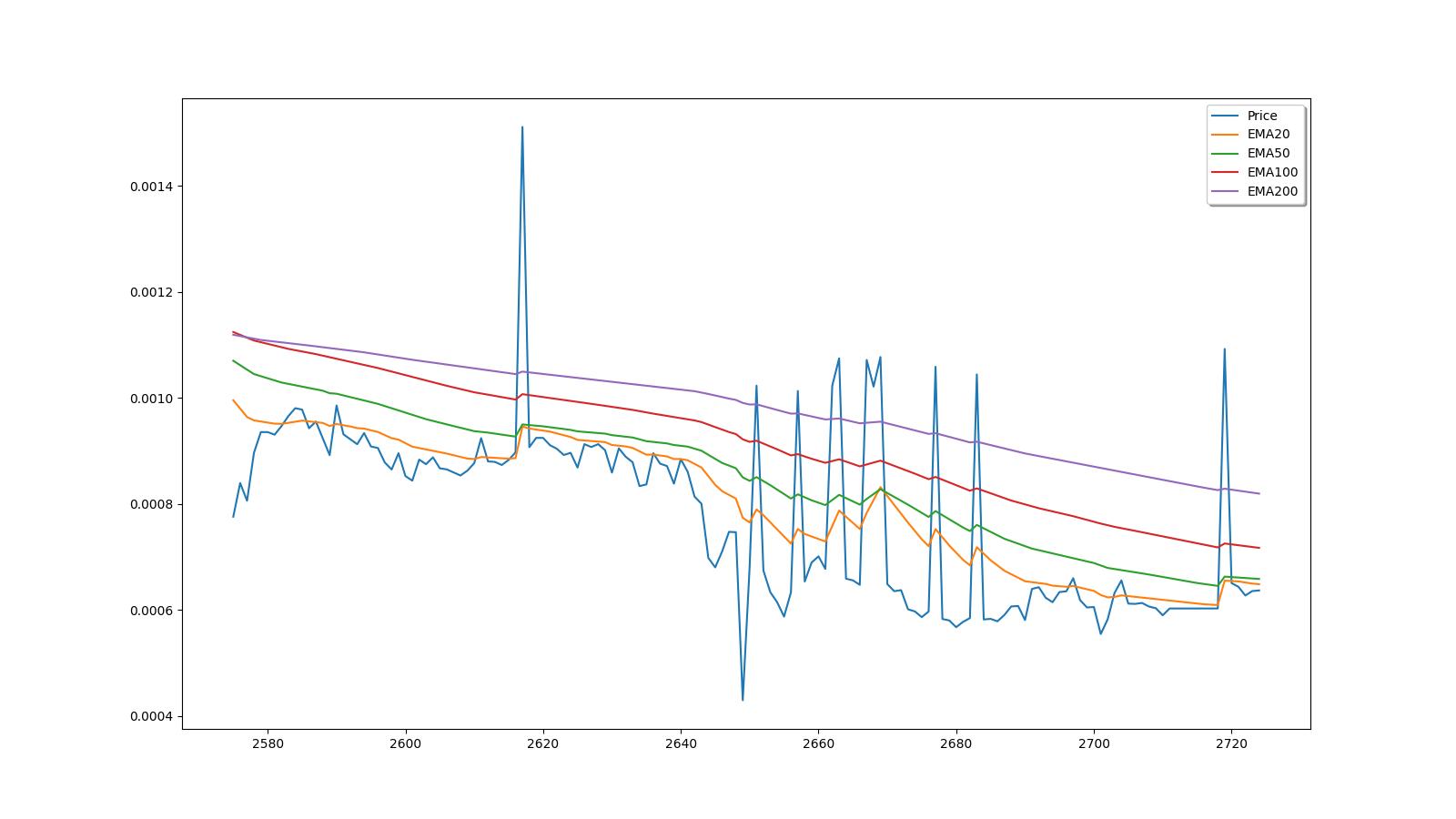 FinTab Exponential Moving Averages
