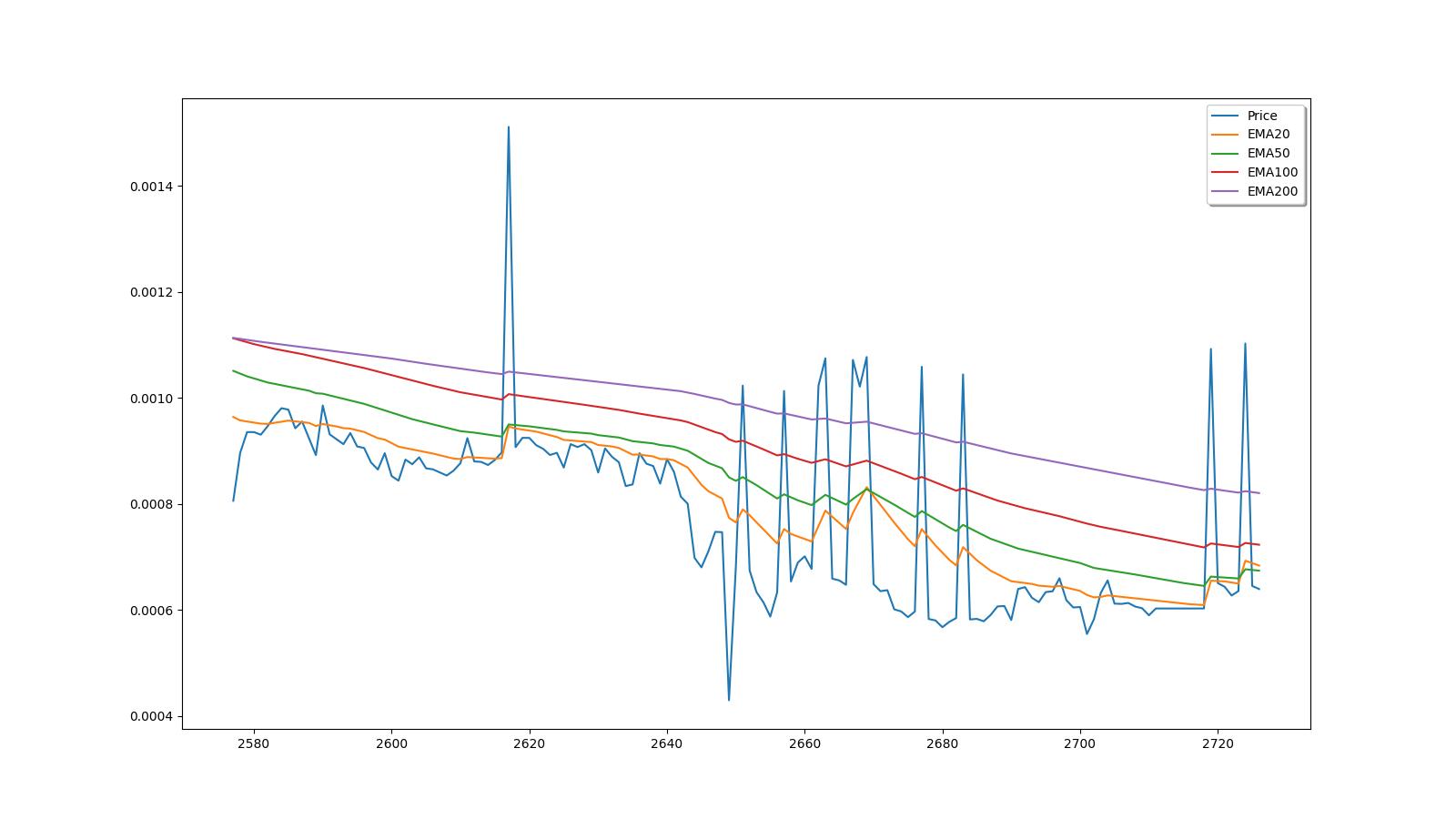 FinTab Exponential Moving Averages